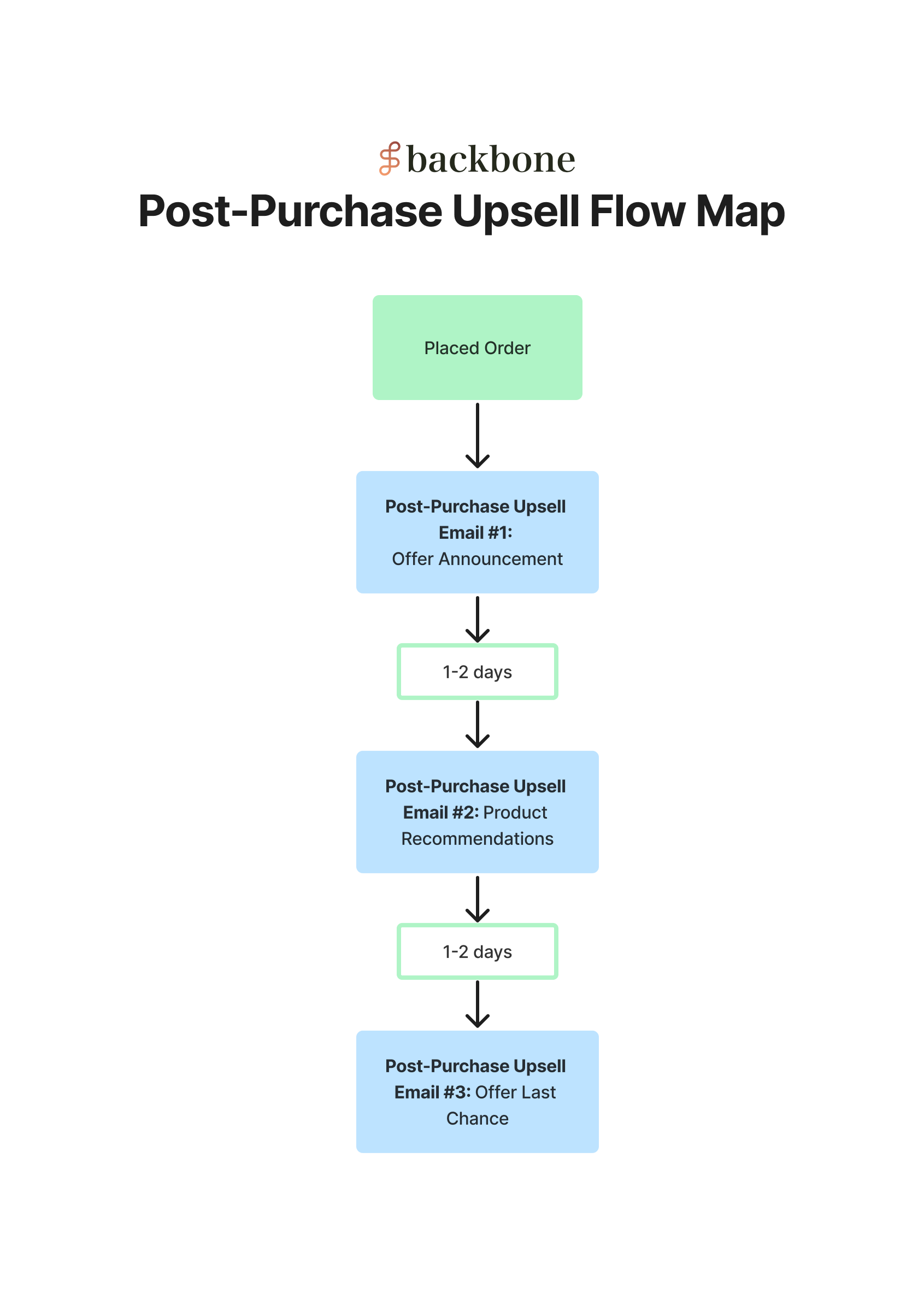 Post-Purchase Upsell Flow